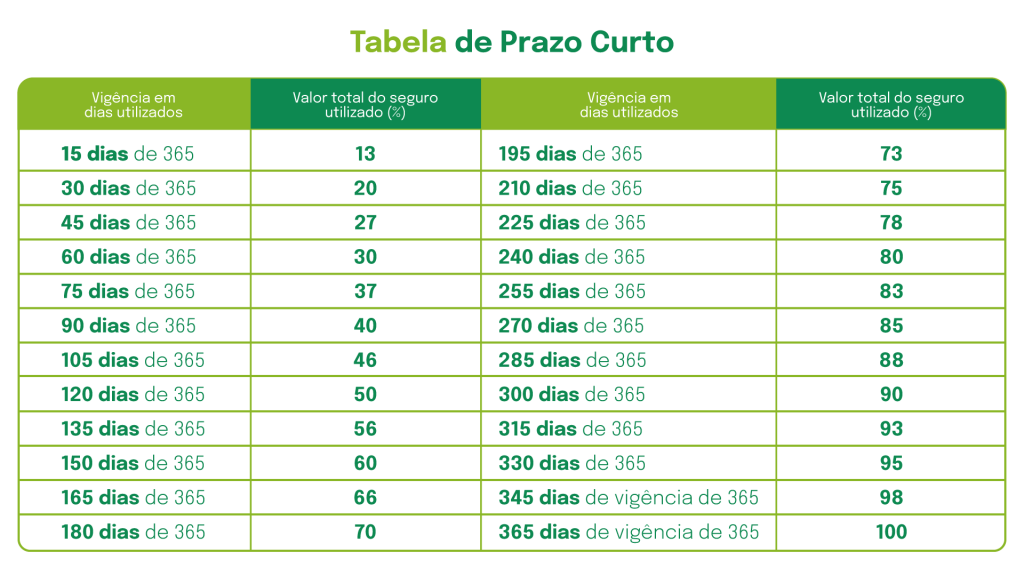 Quer cancelar o seguro auto? Confira antes como funciona
